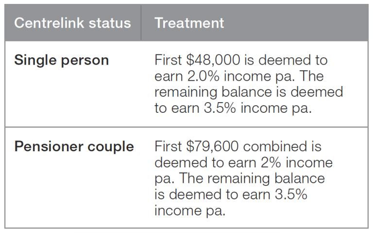 Retirement: Centrelink explained - Choose Wealth Financial Group